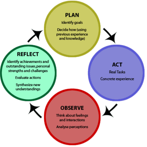 Reflective Practice Is A Key Skill Within Coach Development